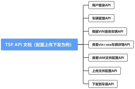 聊聊汽车ota测试技术方案ota升级测试点 Csdn博客