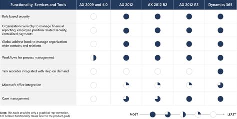 Feature Comparison Between Dynamics AX And D365 Finance And SCM