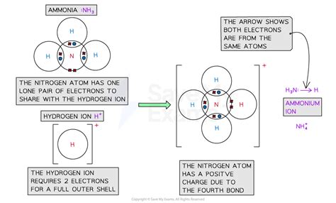 Coordinate Bonding Cie A Level Chemistry Revision Notes 2025