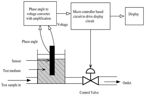 20 Block Diagram Of The Automatic Sensing System Download