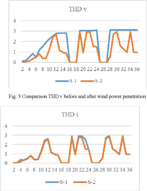 Figure 3 From An Analysis Of The Wind Power Penetration Effect On