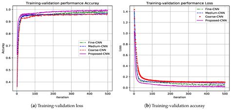 Sensors Free Full Text Coarse Fine Convolutional Deep Learning Strategy For Human Activity