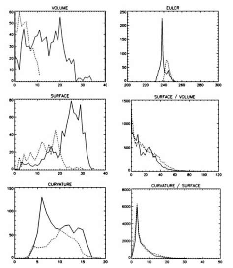 Spectra For The Four Minkowski Functionals And Two Composite Parameters
