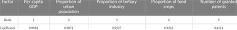 Correlation Coefficients Of Influencing Factors Download Scientific