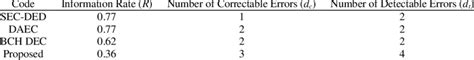 A Comparison Of Codes With Similarity Decoding Complexity In Regard To