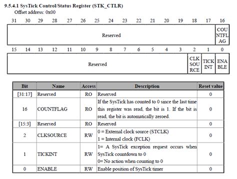 Ch32vのオレオレarduino環境を作ろう その5 Systickタイマー Lang Ship