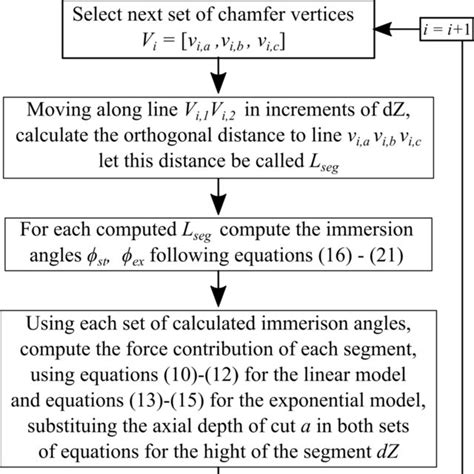 Flow Chart Of Cutting Force Identification Script Download Scientific Diagram