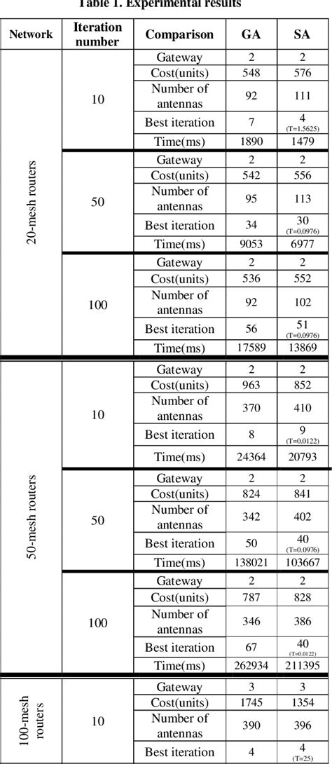Table 1 From Solving The Wireless Mesh Network Design Problem Using Genetic Algorithm And
