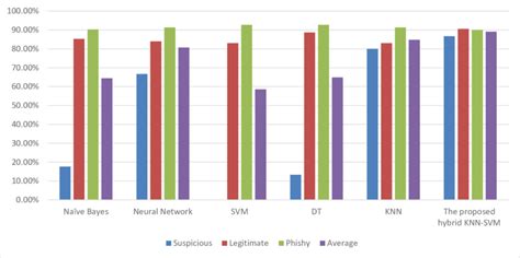Performance Comparison Between The Proposed Hybrid Knn Svm And Other