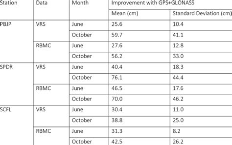 Means And Standard Deviations Of Obtained Improvements By Using