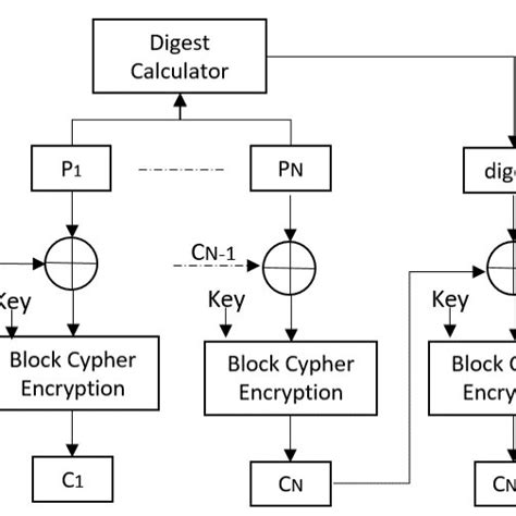 AES Bit Encryption With ARM Cortex M Download Scientific Diagram