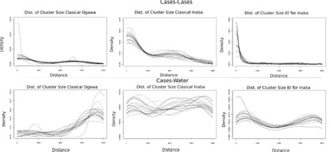 Distribution Of Cluster Sizes For Different Strains Top Row Shows