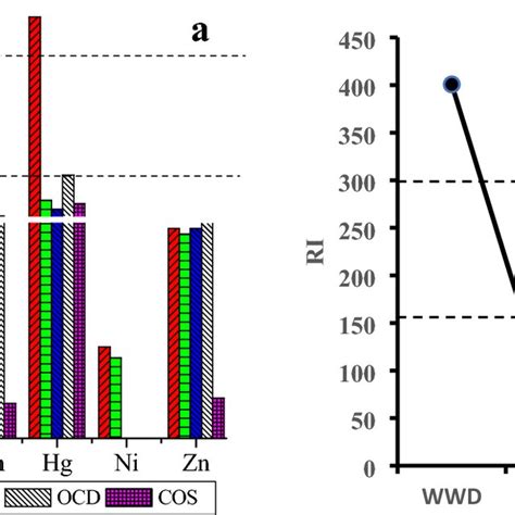 A Potential Ecological Risk Factor Er And B Potential Ecological Risk