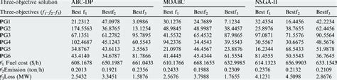 the best solutions for three objective opf download table