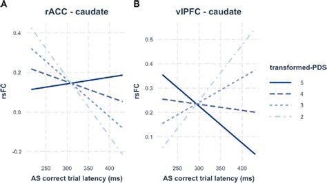 Interaction Effects Between Fronto Striatal Rsfc And Antisaccade Download Scientific Diagram