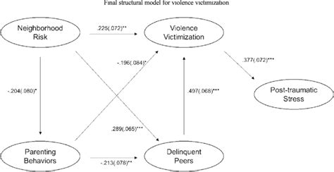 Final Structural Model For Violence Victimization Note Standardized