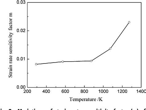 Figure 8 From Compressive Behavior Of C Sic Composites Over A Wide