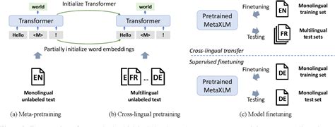 Figure 1 From Cross Lingual Language Model Meta Pretraining Semantic Scholar