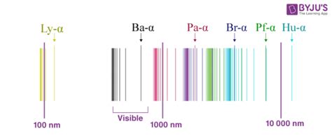 Hydrogen Line Emission Spectra Transitions
