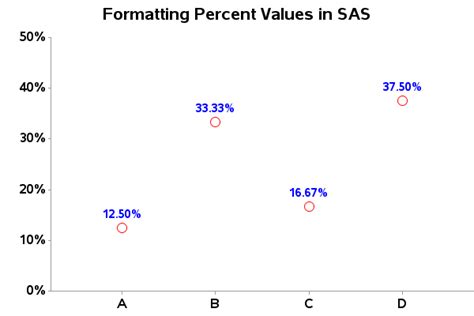 how to show percent values in sas