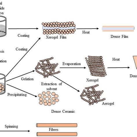 sol gel methods for nanoparticle synthesis download scientific diagram
