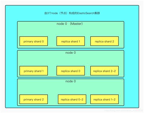 Elasticsearch横向扩容以及容错机制elasticsearch动态扩容 Csdn博客