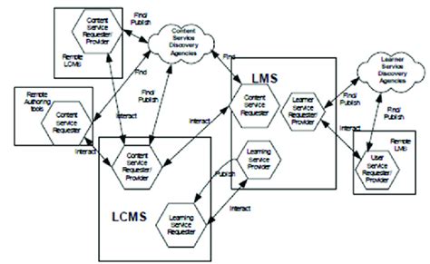 Service Architecture Of E Learning System Download Scientific Diagram