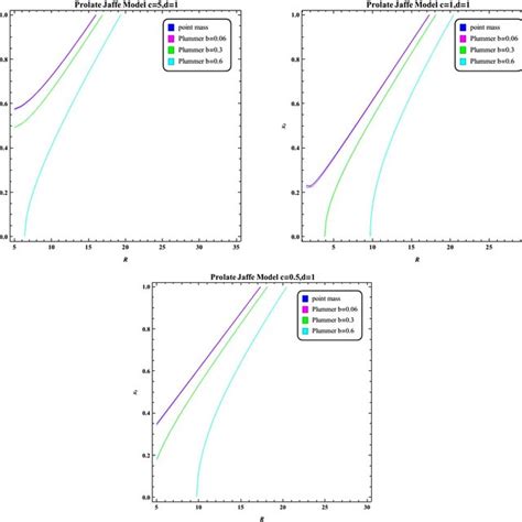 These Curves Show Variation Of Tidal Radius Relative To The Two Systems Download Scientific