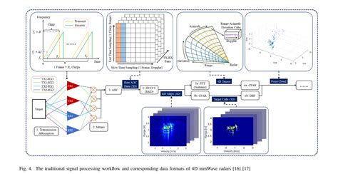 Radar Signal Processing A Tutorial Fuweis Tech Notes