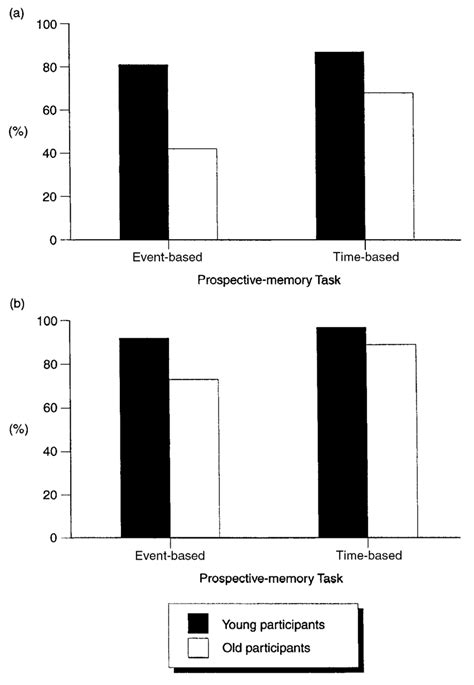 Percentage Prospective Memory Performance As A Function Of Age And The