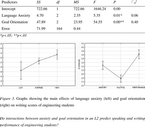 Main Effects Of The Predictor Variables On Writing Scores Of