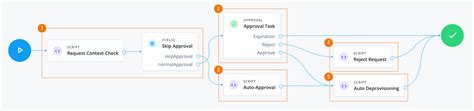 role remove workflow pingone advanced identity cloud