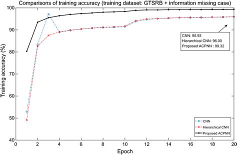 Training Accuracy For Cnn Hierarchical Cnn And Proposed Acpnn For The Download Scientific