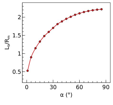 Maximum Curvature Accessible For Nw Length L L M During Drying As Download Scientific Diagram