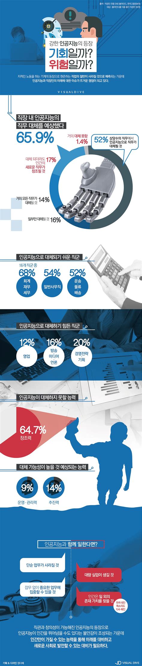 2020년 어떤 직군이 인공지능으로 대체될까 지적 존재들의 B컷 비주얼다이브 Infographic
