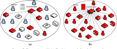 Figure 2 From Dynamic Duty Cycle Mac Protocol For Iot Environments And