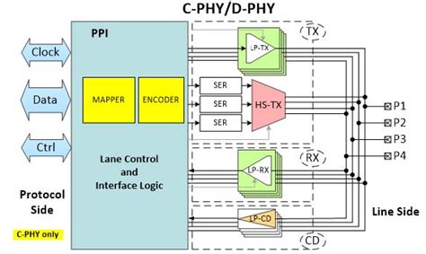 Mixel Mipi C Phy D Phy Combo Tx Block Diagram Mixel Inc Mixed Signal Excellence
