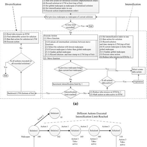 A Algorithm Flow B Backtracking Download Scientific Diagram