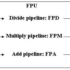 Functional Block Diagram Of Floating Point Unit FPU Download Scientific Diagram