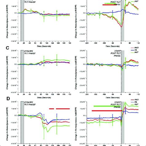 Typical Hemodynamic Response Of A Healthy Control HC During A