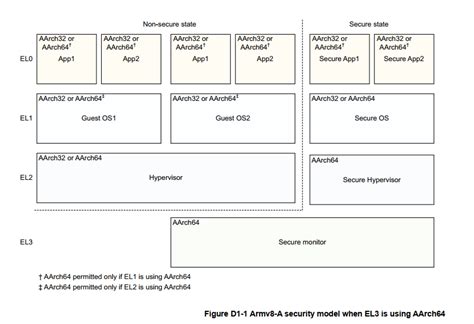 arm处理器的secure 和 non secure模式切换方法：smc指令和scr ns arm smc csdn博客