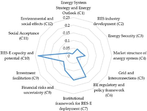 Figure 6 From An Ahp Swot Fuzzy Topsis Approach For Achieving A Cross Border Res Cooperation