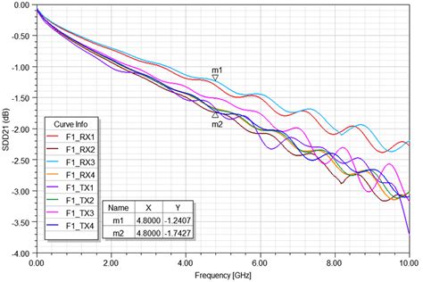 simulated differential insertion loss for the transmission and