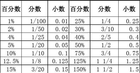 常用百分数与小数 分数互化表word文档在线阅读与下载无忧文档