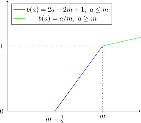 Figure 2 From Concentration Inequalities For Poisson U Statistics Semantic Scholar