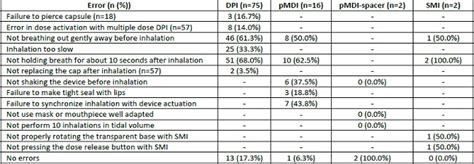 Identification Of Inhaler Technique Errors With A Routine Procedure In