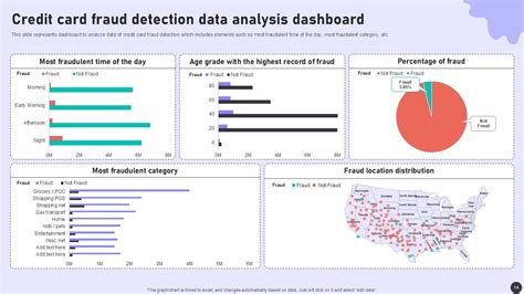 Top 10 Detection Fraud Credit Card Powerpoint Presentation Templates In
