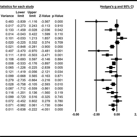 Forest Plot For Hedges G Values For Effect Size On Excessive Daytime