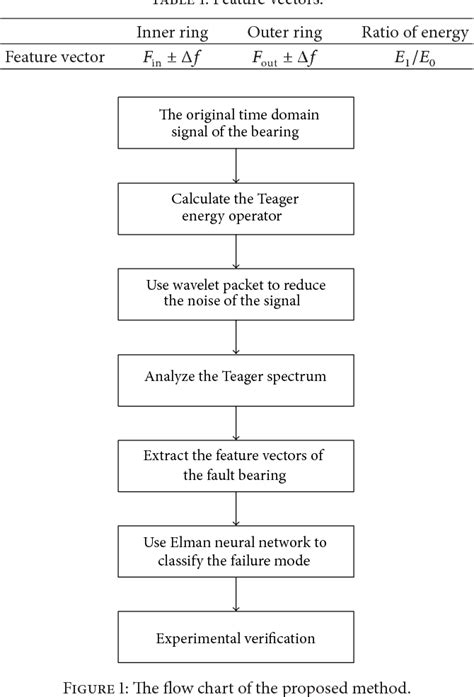 Figure 1 From Rolling Bearing Fault Detection Based On The Teager Energy Operator And Elman