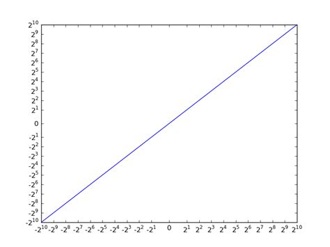 Python Making Square Axes Plot With Log2 Scales In Matplotlib Stack